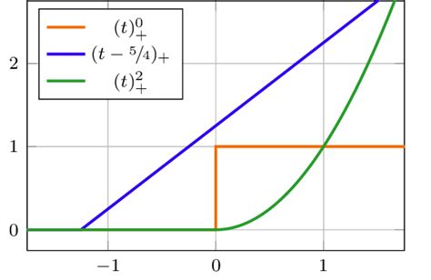 4 Truncated Power Functions Of Different Degrees Download Scientific Diagram