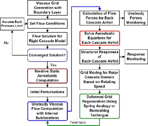 Figure 1 From Fluid Structure Coupled Analysis Of 3d Turbine Blade