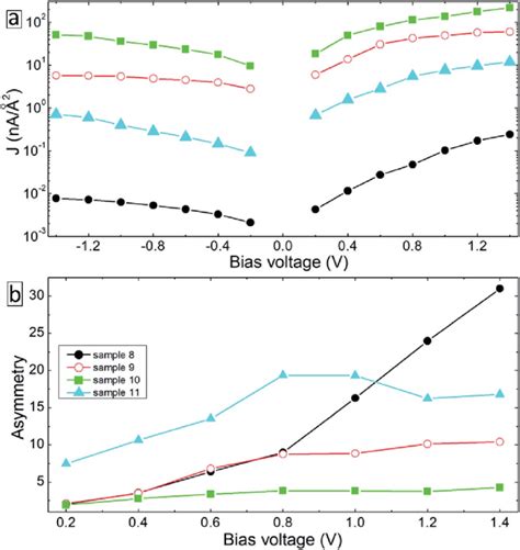 I V Characteristics A And Asymmetry B Of The Device Configurations Download Scientific