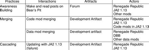 Coordination Practices Of Renegade Republic Download Table