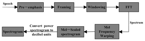 Applied Sciences Free Full Text A Deep Neural Network Model For