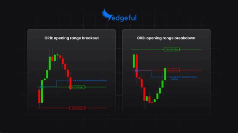 Opening Range Breakout Orb Trading Strategy How To Trade The Orb Setup With Real Market Data