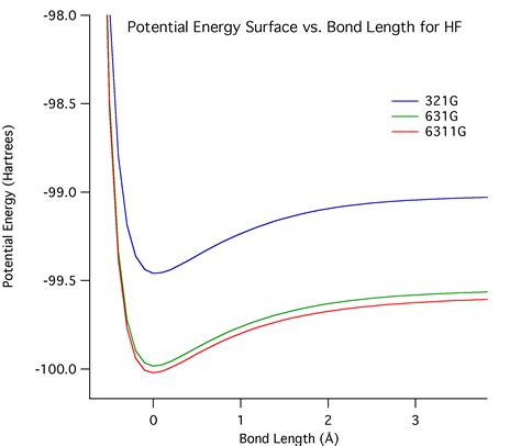 HF Calculations