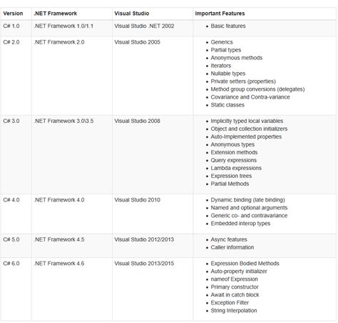 C Version History And There Features