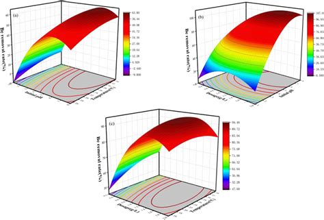 Response Surface Graph For Interacctions Between The Factors The