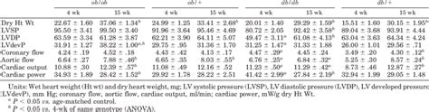 Contractile Parameters In Isolated Working Hearts Download Table