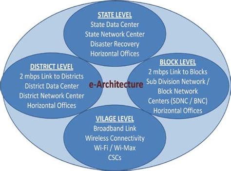 IT Architecture For The Proposed Framework Download Scientific Diagram