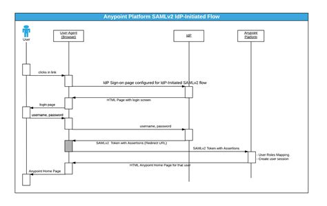 anypoint platform single sign on sso using saml troubleshooting guide