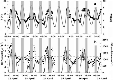 A Temporal Variations In Surficial Sediment Temperature T Black Download Scientific Diagram