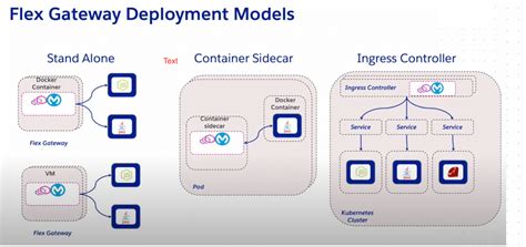 Universal Api Management With Anypoint Flex Gateway — Ultra Fast
