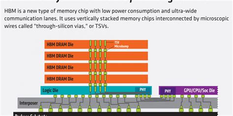 JEDEC Updates HBM Standard With 24GB Capacity And Faster Speed PC Perspective