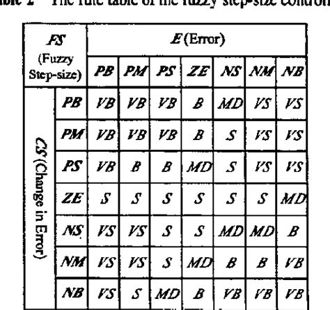 Figure 1 From Design Of An Integrated Grey Fuzzy Pid Controller And Its Application To Non