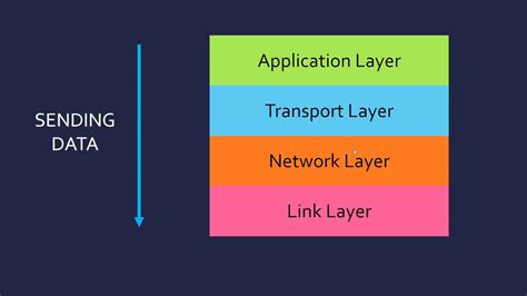 5f 4 Layer TCP IP Model