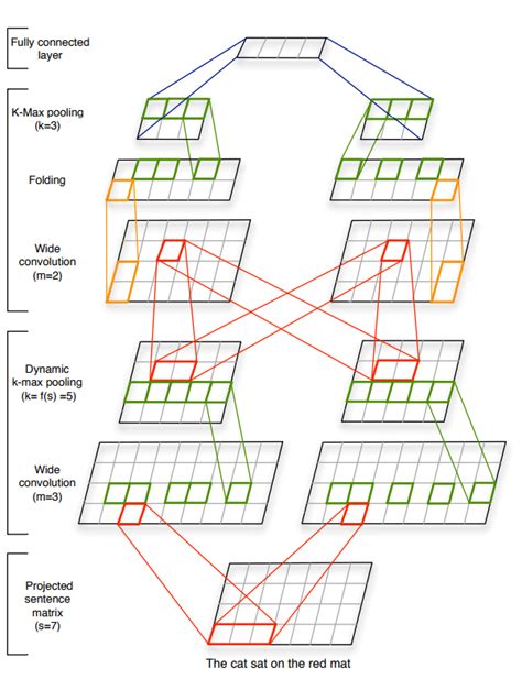 Deep Survey Text Classification Part 1