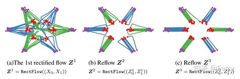 Rectified Flow解读 知乎