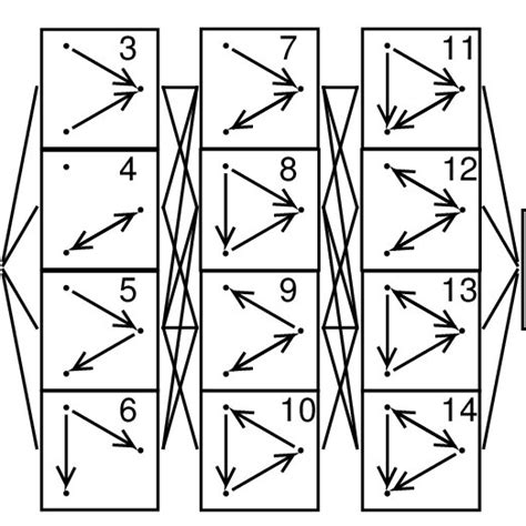The Three Node Motifs And Their Relations A Line Between The Motifs