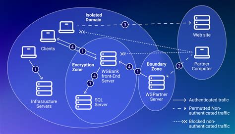 How To Secure Iot Devices 10 Ways To Securely Protect Them Sirin