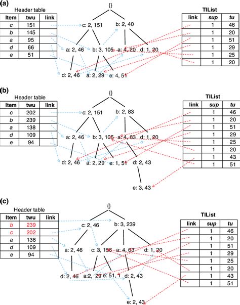 Restructuring And Updating The High Utility Patterns In Incremental Download Scientific Diagram