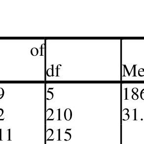 One Way ANOVA For Testing The Null Hypothesis Download Table