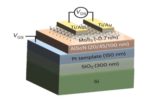 A Scalable Ferroelectric Transistor For Storage And Computing
