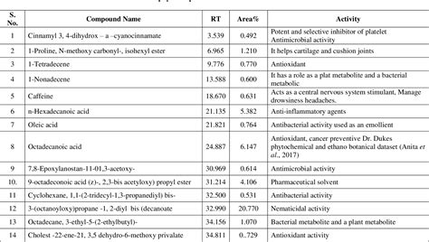 table 1 from gc ms analysis of ethanolic extract of rivina humilis l stem semantic scholar