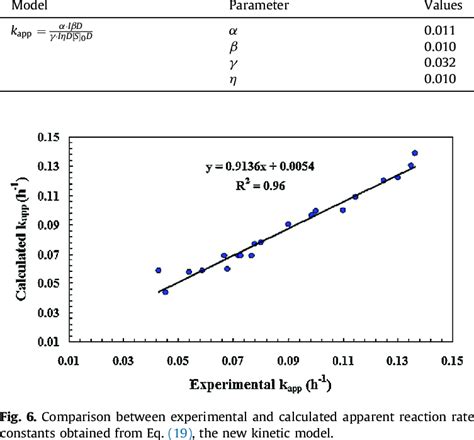 Values Of The Constants For The Correlation Of Eq 19 Download Table