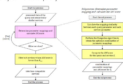 Figure 1 From Test Oriented Restful Service Discovery With Semantic