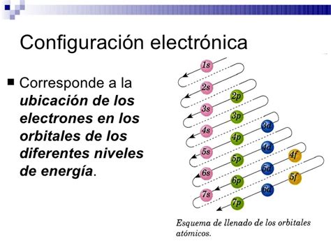 Configuracion Electronica Quimica