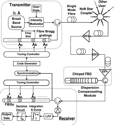spectrum sliced ffh ocdma system considered download scientific diagram