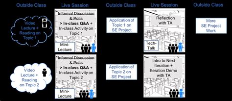 iteration structure before and after introducing low stakes assessments