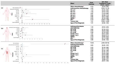 Predicting Patterns Of Distant Metastasis In Breast Cancer Patients Following Local Regional