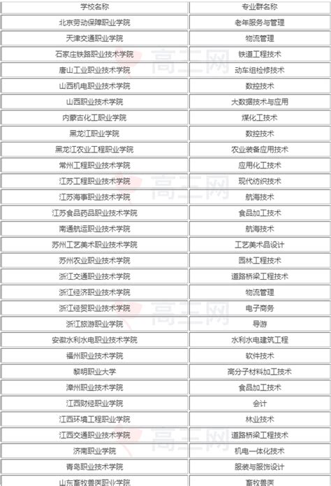 高职中的 双一流 双高计划院校名单 知乎