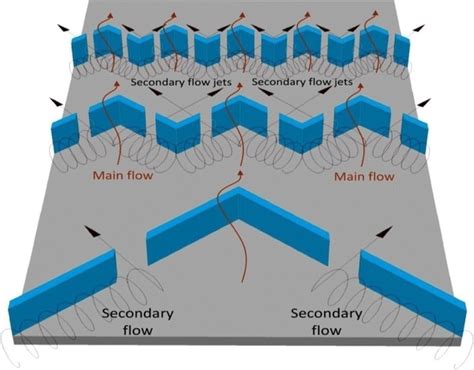 Secondary Flow Pattern Broken Multi Type V Baffles Download