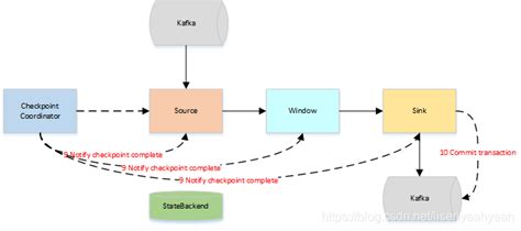 Flink两阶段提交协议 Kakfa事务 保证端到端唯一 Twophasecommitsinkfunction Kafka的幂等性和
