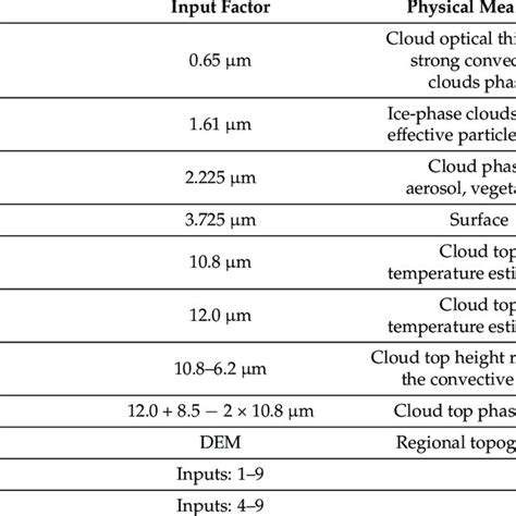 Satellite Characteristic Parameters And Physical Significance Of Model