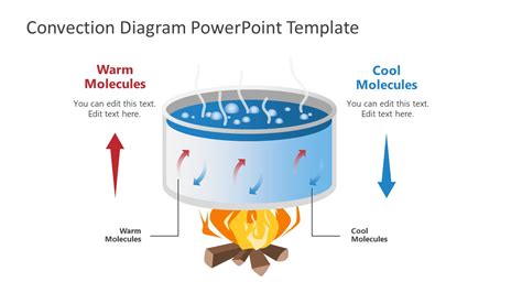 Convection Diagram Boiling Water Powerpoint Slidemodel