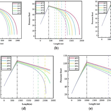 Variation Of The On Way Temperature With The Length At 1 Ms Airflow Download Scientific