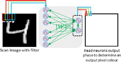 oscillatory neural network as hetero associative memory for image edge detection paper and code