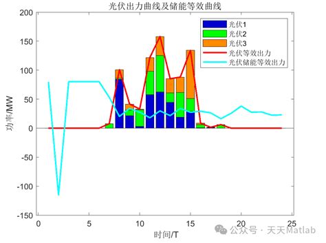 【有功 无功协调优化】基于小生境多目标粒子群算法的配电网有功 无功协调优化研究附matlab代码 Csdn博客