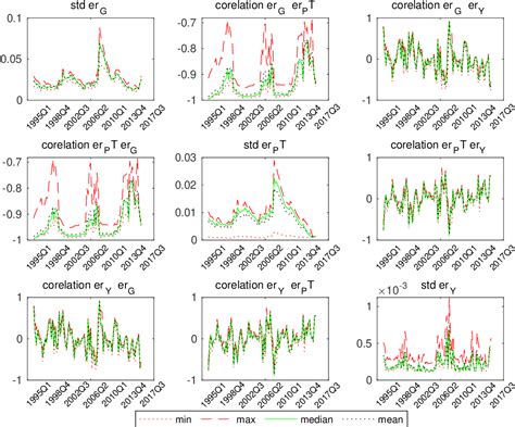 Figure 4 From Real Time Forecast Of Dsge Models With Time Varying