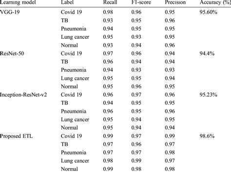Recall Accuracy F1 Score And Precision Of The Proposed Etl Framework Download Scientific