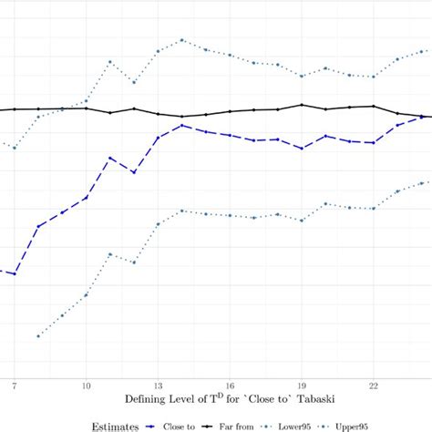 Condom Prevalence With Varying Definitions Of ‘close To Tabaski Far Download Scientific