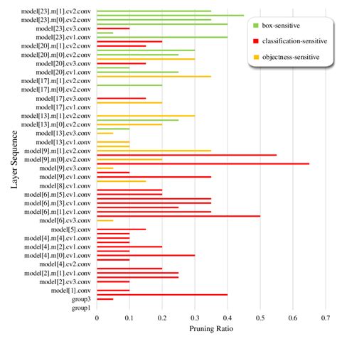 Fig A2 The Influence Of Different Pruning Ratios On The Pruning