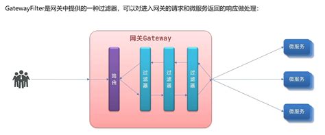 Spring Cloud之gateway网关学习【详细】spring Cloud Starter Gateway Csdn博客