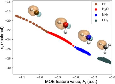 Figure 1 From Regression Clustering For Improved Accuracy And Training Cost With Molecular