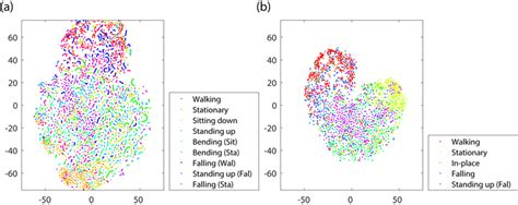 The T‐sne Distribution Shown For The Original 9 Classes And Their