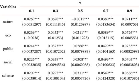 Bayesian Quantile Regression Results Download Scientific Diagram