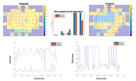 Influence Of Spatial Filtering On Eeg Signal Stochasticity Measurements