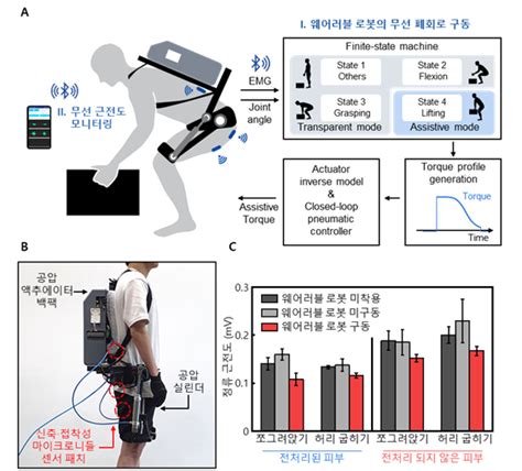 Kaist 땀에도 강한 웨어러블 로봇 제어 센서 선봬 로봇신문사