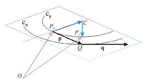 Figure 1 From Solving Ordinary Differential Equation Systems By Approximation In A Graphical Way